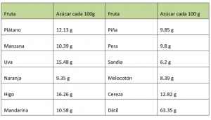 Las frutas con más Azúcar | Fruvesur